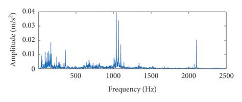 The Spectrum Of Vibration Signal A Using Smooth Filtering And B