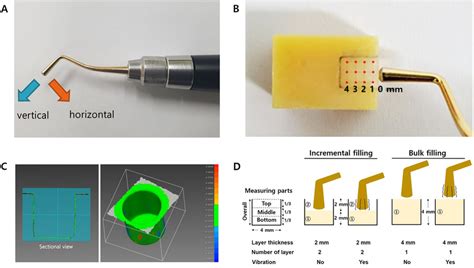 Experimental Set Up A Vibratory Resin Applicator With A Rounded End