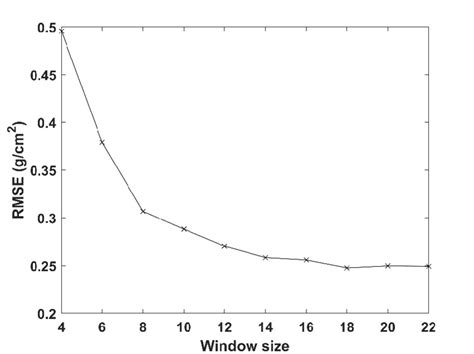 Influence Of Window Size On The Accuracy Of Split Window Download Scientific Diagram