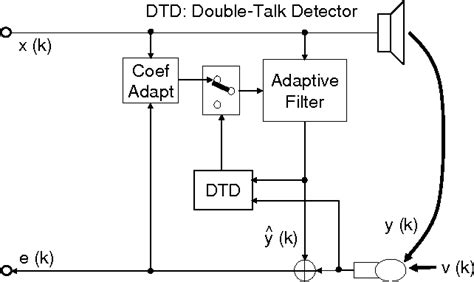 Figure 1 From Noise Robust Double Talk Detection Based On Normalized Cross Correlation And A