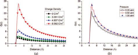 Radial Pair Distribution Functions G R Between Cos And Gnr A Under Download Scientific