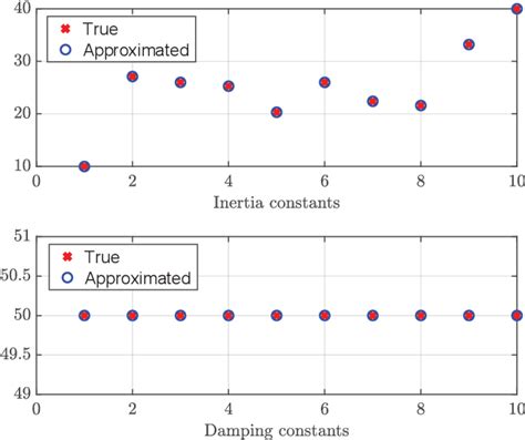 Figure 1 From Power Grid Parameter Estimation Using Sparse Identification Of Nonlinear Dynamics