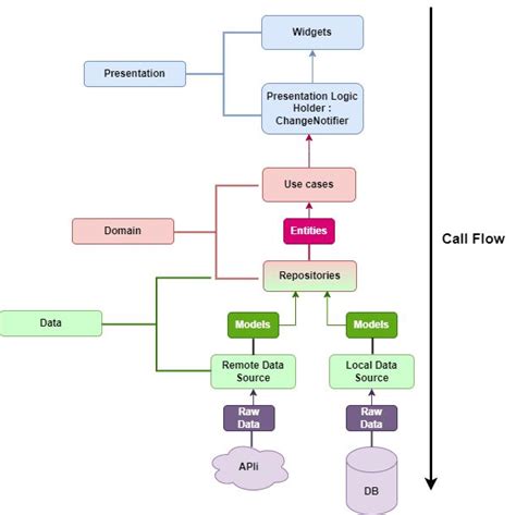 Wefaq Bakkar On Linkedin Fluttercleanarchitecture
