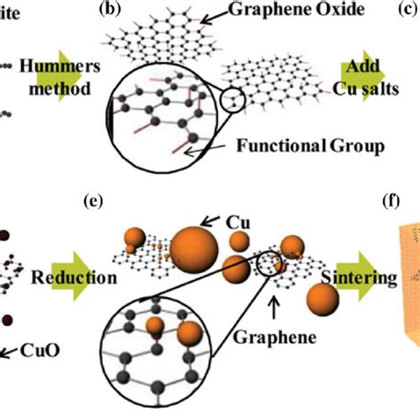 Pdf Copper Graphene Composites A Review