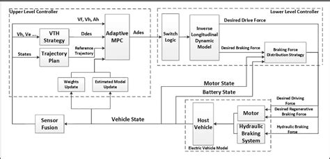 Figure 1 From Multi Objective Optimization Strategy Of Adaptive Cruise Control Considering