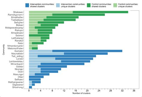 Figure 8 From Deep Sequence Phylogenetics To Quantify Patterns Of Hiv