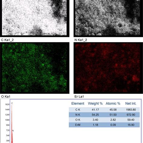 Edax Analysis Of Ercn 5 Nanohybrid Composite Download Scientific Diagram