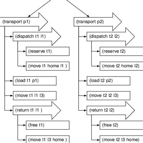 A Plan Generated By The Jshop2 Algorithm Arrow Shapes Represent Download Scientific Diagram