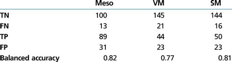 Classifiers Trained From Combinatorial Transcription Factor Binding