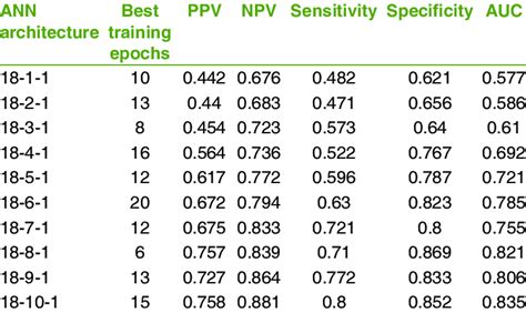 Performance Of Different Ann Architectures Download Scientific Diagram