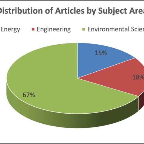 Classification Of Lca Papers Based On The Subject Area N 1919 Download Scientific Diagram