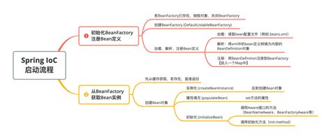 Spring 如何从 Ioc 容器中获取对象？writeonread Csdn博客