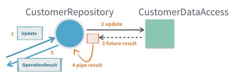 interaction patterns · apache pekko documentation