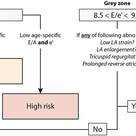 Flowchart For Identification Of Early Left Ventricular Diastolic