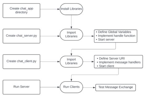 How To Create A WebSocket Server