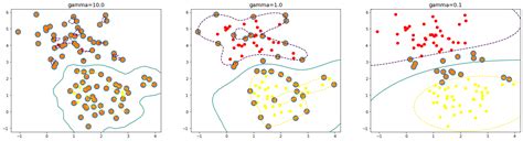 Python Cost And Gamma