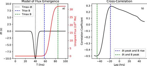 A Simple Model Of Flux Emergence With The Magnetic Field Red Download Scientific Diagram