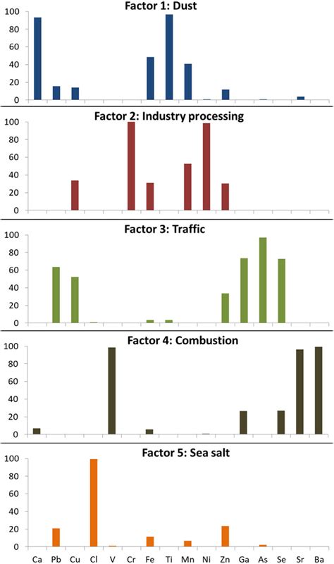 Factor Profiles Obtained By The PMF Model At TRS PMF Positive Download Scientific Diagram