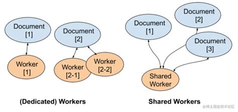 Web Worker 这么好，你怎么还不用？web Worker 那么简单，用的人却很少，为什么呢？不妨进来了解一下，祛 掘金