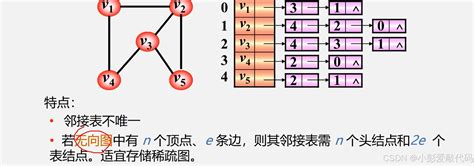 邻接表（链式存储）实现图的存储存贮无向图 用链表 Csdn博客