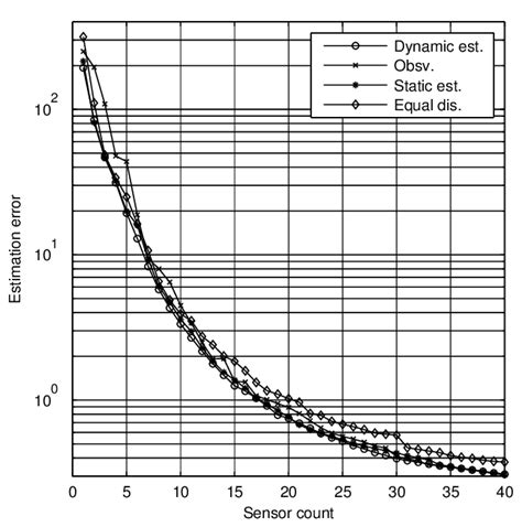 Comparison Of Methods Using Dynamic Estimation Error Download