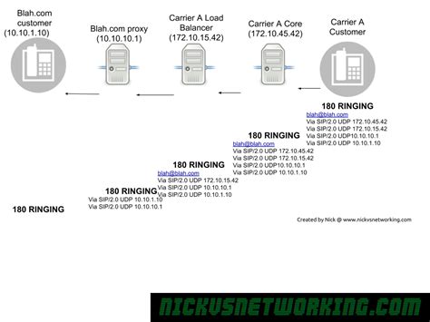 Kamailio Bytes Stateless Sip Proxy Nick Vs Networking