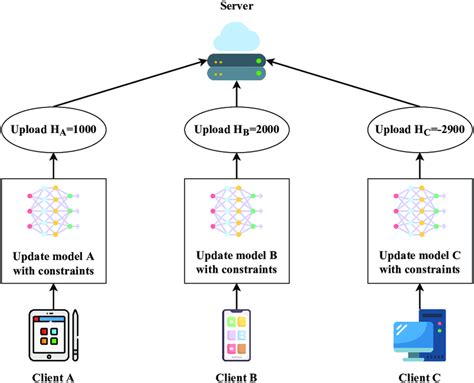 Clients Upload Intermediate Parameters H I Download Scientific Diagram