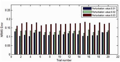 nrms error to decrypt the encrypted image of b using the same key that