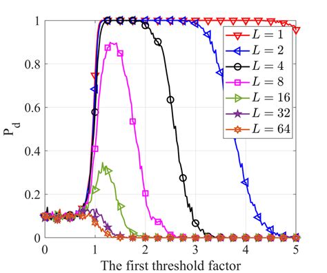 the relationship between the detection performances of dt grft and