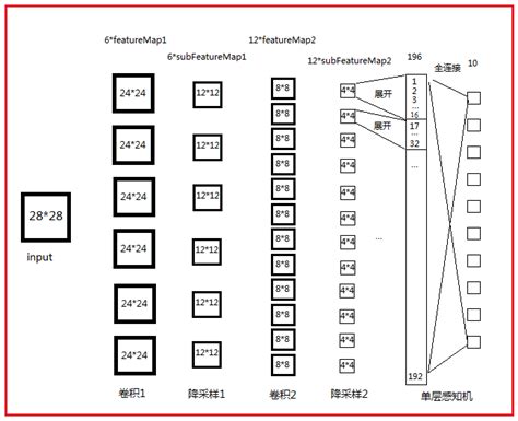 Matlab Cnn 实例deep Learning学习 之 Cnn代码解析（matlab）示例代码 Csdn博客