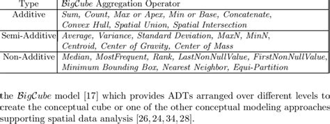examples of non spatial and spatial aggregation operators download table