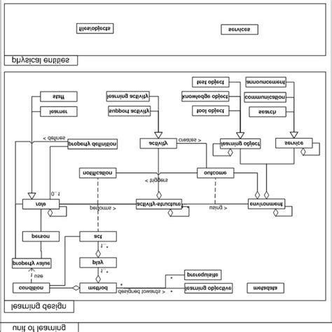 semantic information model of a unit of learning expressed in uml
