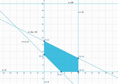 Find The Maximum And Minimum Values Of The Given Objective F Quizlet
