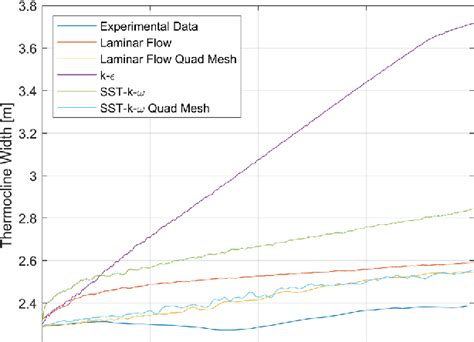 figure 1 from modeling a large thermal energy storage system using rans