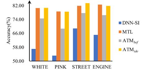 Attention Based Multi Task Learning For Speech Enhancement And Speaker Identification In Multi