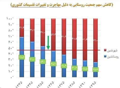 نمودار تغییرات جمعیتی ایران در ۶۰ سال گذشته که به کاهش فرزندآوری منجر
