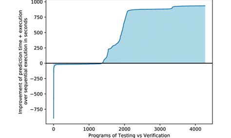 Testing Vs Verification Improvement Of Prediction Execution Time Download Scientific