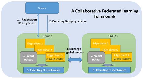 Enhancing Robustness Within The Collaborative Federated Learning Framework A Novel Grouping