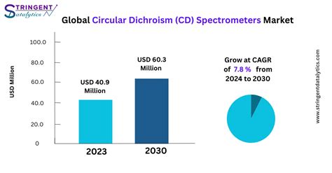 Circular Dichroism Cd Spectrometers Market Outlook On Key Growth Trends Factors And Forecast 2033