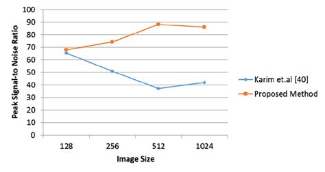 Comparative Analysis Using Psnr With Variable Image Dimensions Download Scientific Diagram