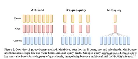 multi query attention and group query attention