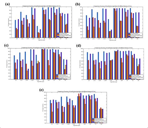 Comparison Of The Accuracy Of Classification Algorithms Under Different