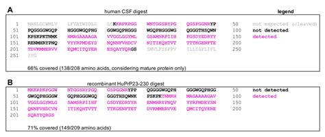 Figure S3 Sequence Coverage Map Map Of Sequence Coverage Of Prp In