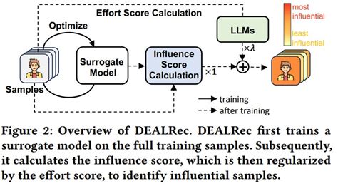 Corrective Retrieval Augmentation For Robust Text Generation Personalized Automatic Prompt