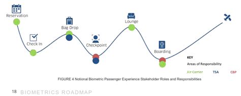 Tsa Announces Biometrics Vision For All Commercial Aviation Travelers