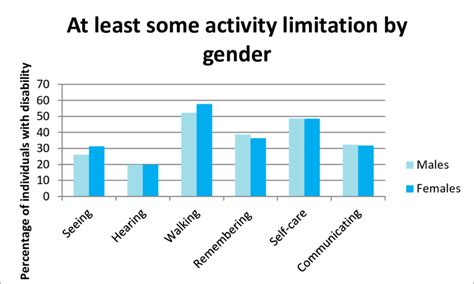 At Least Some Activity Limitation By Gender N 973 980 Download