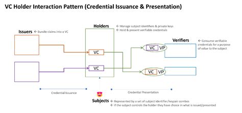 Decentralized Identity Verifiable Credentials Deep Dive Microsoft Community Hub