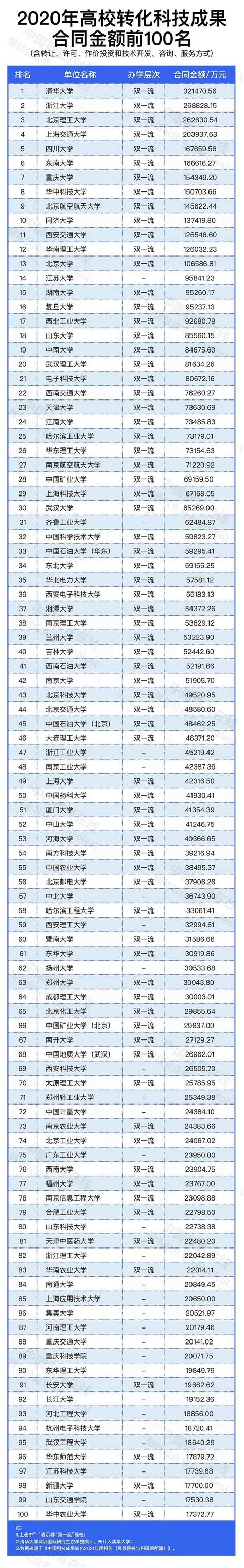中国高校科技成果转化百强：1北京13所12004亿，2上海9所6887亿，3南京9所5155亿，4成都5所 雪球
