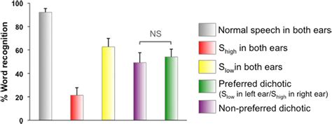 Behavioral Results For The Fmri In Experiment 4 Percentage Of Speech