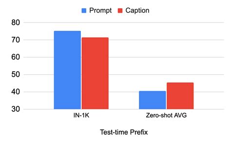 Unifying Image Caption And Image Classification Datasets With Prefix